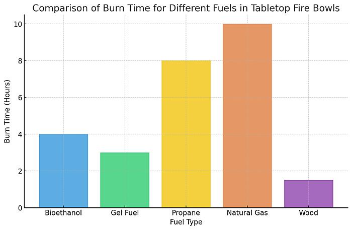 Fuel Burn Time Comparison for Tabletop Fire Bowls